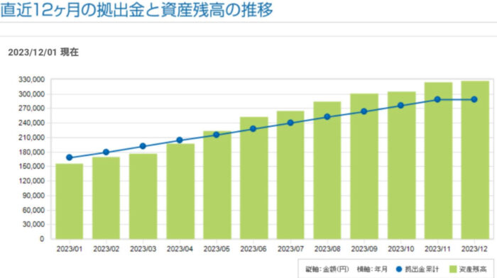 資産公開！元証券マン投資ブログ「株式(日本株)・iDeCo（イデコ・個人型確定拠出金）」 【12月第1週】 2023/12/01日時点｜元証券 ...