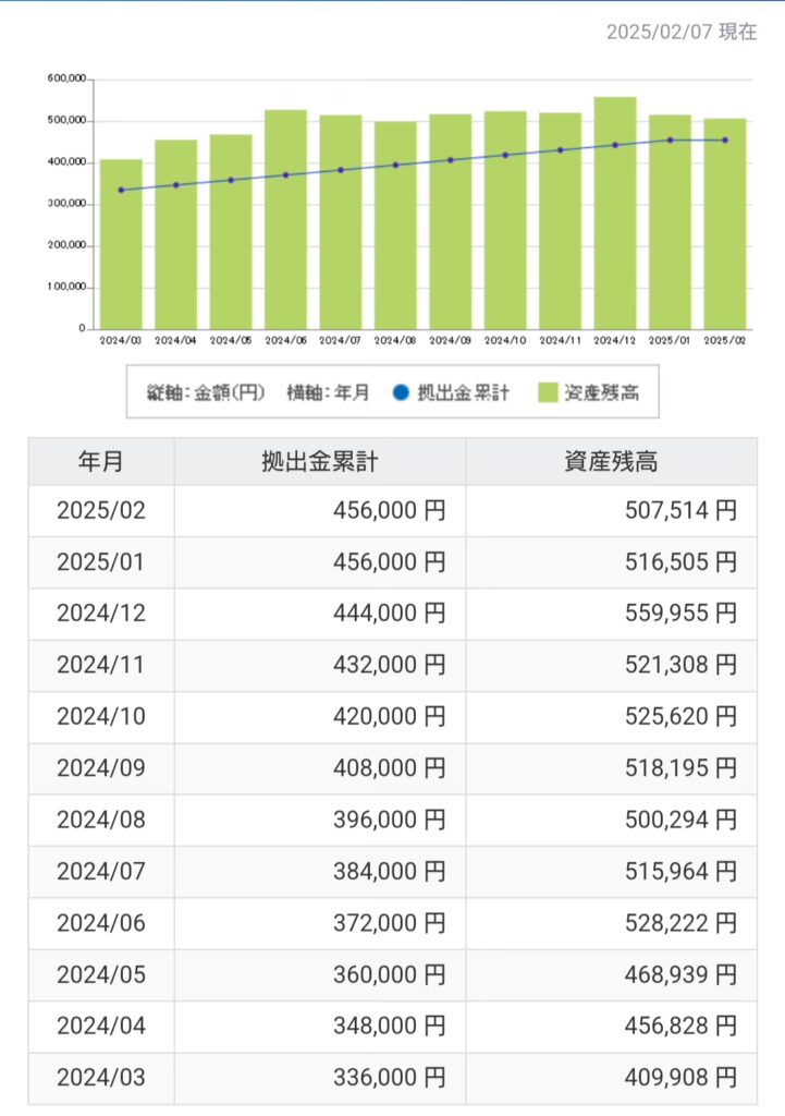資産公開！元証券マン投資ブログ「日本株・iDeCo（イデコ）」【2月第2週】 2025/2/7日時点｜元証券マンの株式投資の始め方